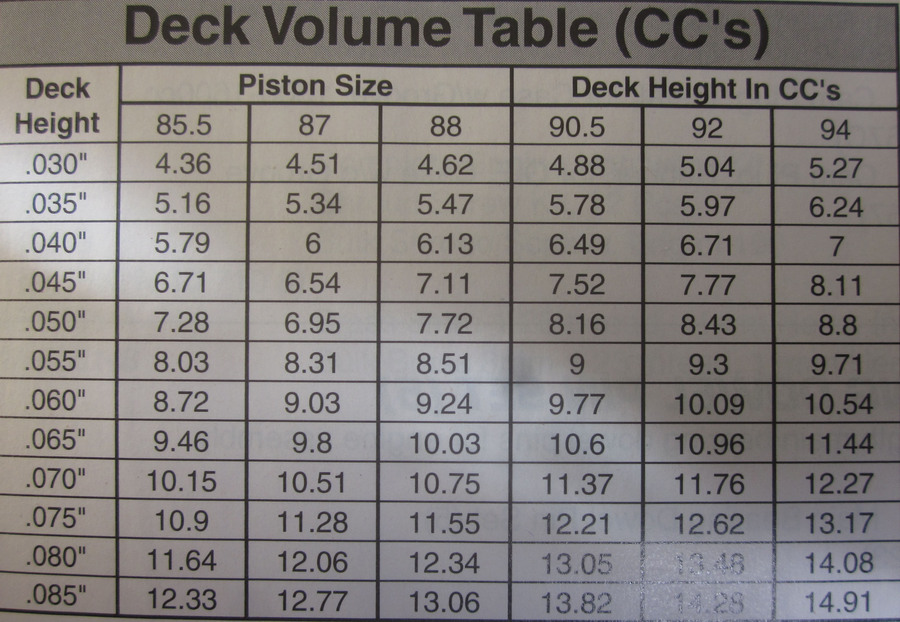 Calculate Compression Ratio Doghouse Repair